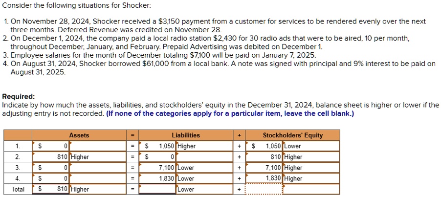 consider the following situations for shocker 1 on november 28 2024 shocker received a 3150 ...