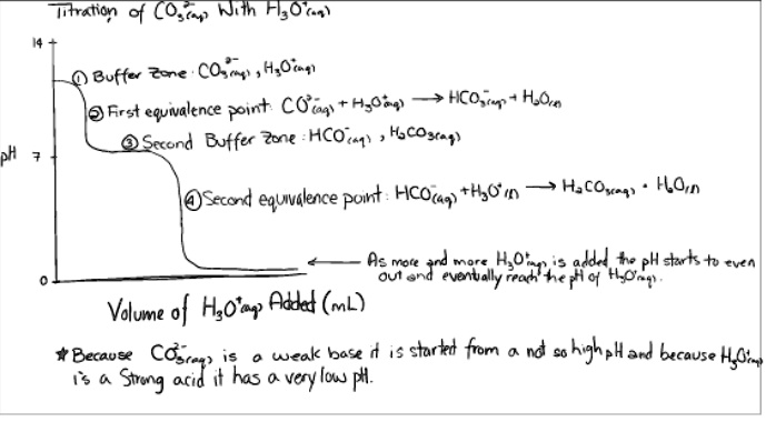 Titration of CO3^-2(aq) With H3O^+(aq) Buffer Zone : CO3^-2(aq), H3O ...