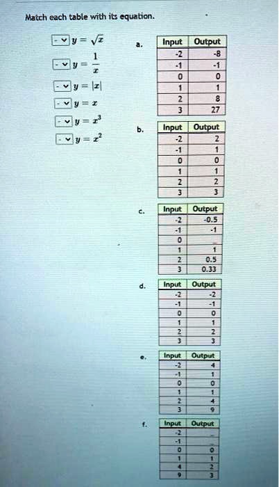 Solved Match Each Table With Its Equation Input Outeut Unput Output Inout Output Anput Output 0727