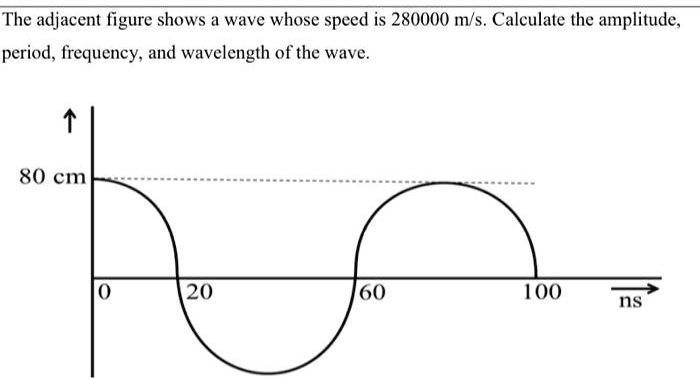 SOLVED: The adjacent ligure shows a wave whose speed is 280000 m/s ...