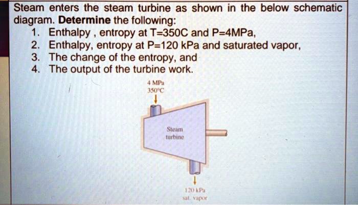 SOLVED: Steam enters the steam turbine as shown in the below schematic ...