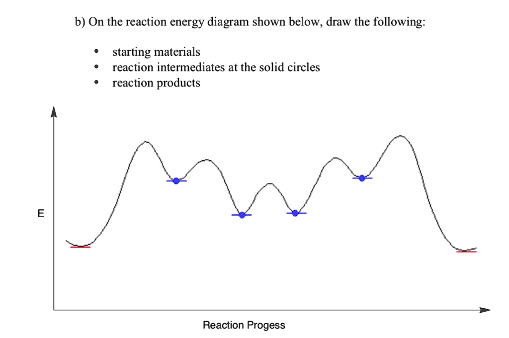 SOLVED: b) On the reaction energy diagram shown below, draw the ...