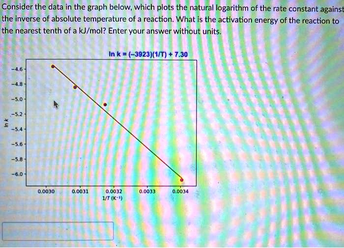 consider the data in the graph below which plots the natural logarithm of the rate constant ...