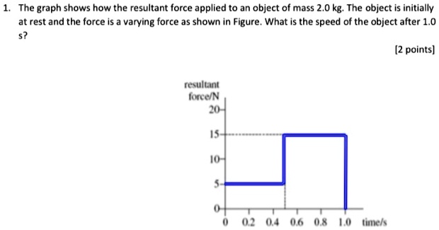 Solved The Graph Shows How The Resultant Force Applied To An Object Of