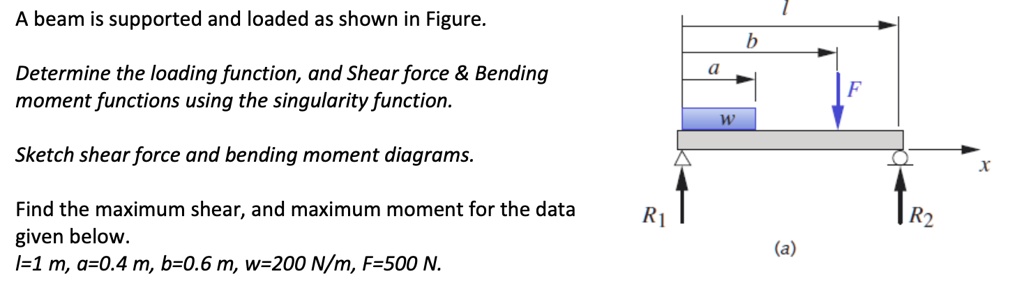 SOLVED: A beam is supported and loaded as shown in Figure b. Determine the loading function, and ...
