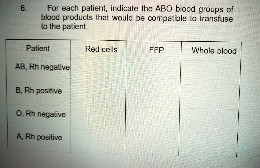 for each patient indicate the abo blood groups of blood products that ...