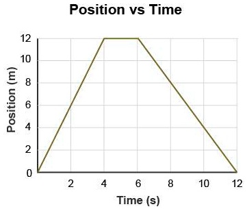 SOLVED: 'based on the graph, describe what is happening between 4 and 6 ...