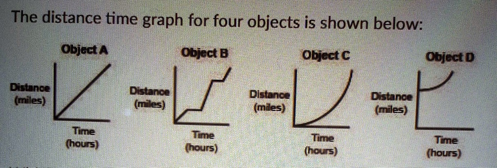 SOLVED: The distance-time graph for four objects is shown below: Which object is moving at a ...