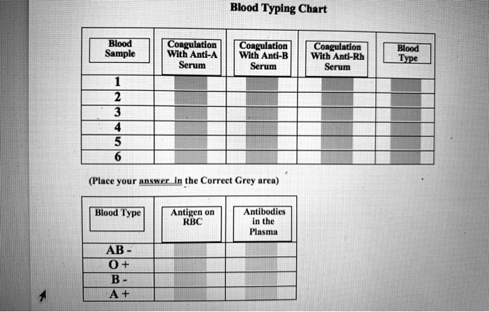 SOLVED: please help Blood Typing Chart Blood Sample Coagulation With ...