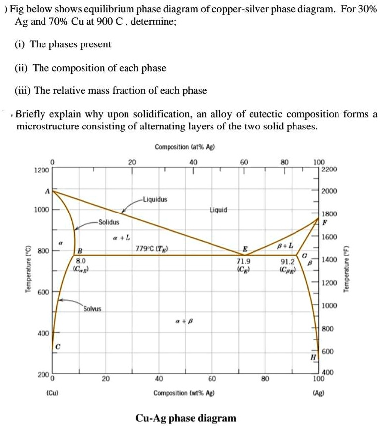 fig below shows equilibrium phase diagram of copper silver phase ...