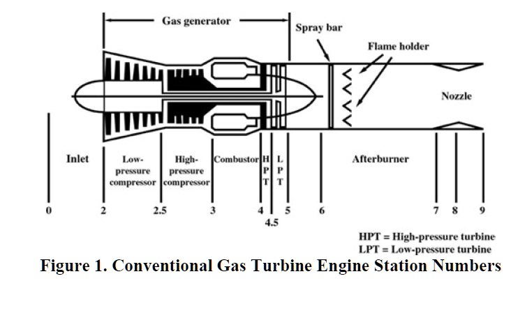 Gas generator Spray bar Flame holder Inlet Low- pressure compressor ...