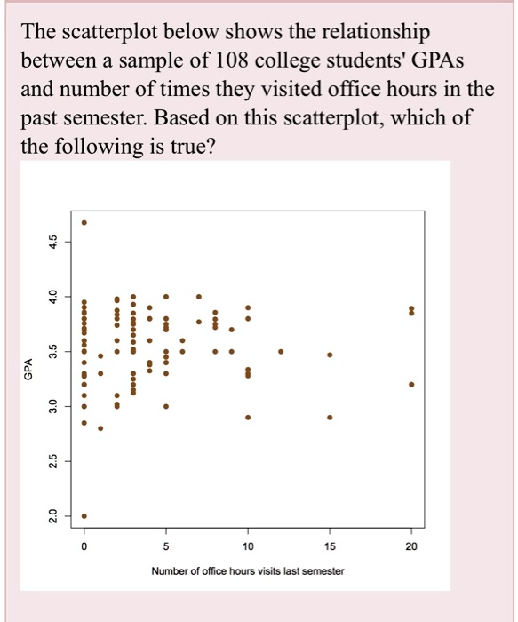 the scatterplot below shows the relationship between a sample of 108 college students gpas and ...