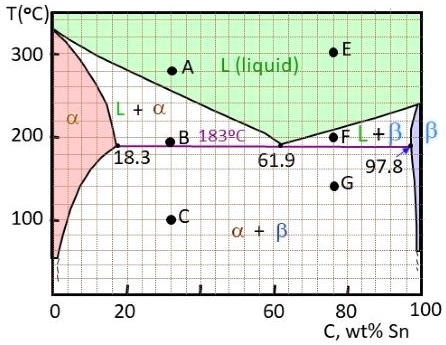 SOLVED: The above figure is a phase diagram for the lead-tin (Sn-Pb ...
