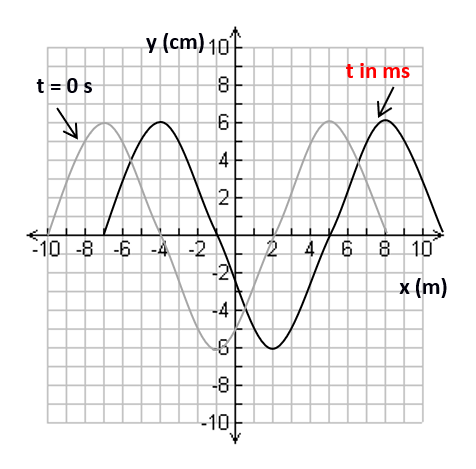 the graph shows a wave at two different times separated by 64 ms graph ...