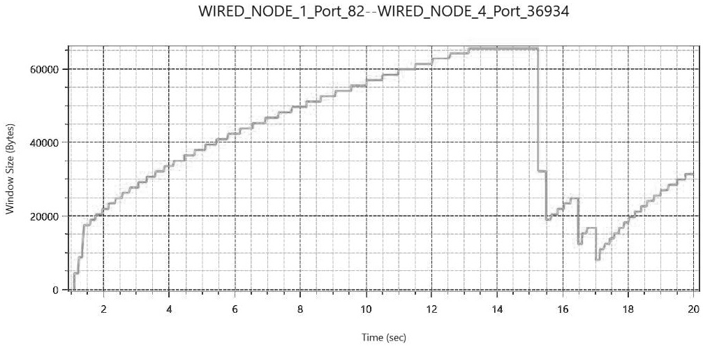 Solved Using The Wired Node 1 S Tcp Congestion Window Graph For The Time Interval [0 20 Seconds