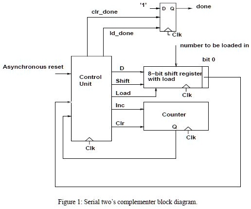 '1' done DQ clrdone lddone Clk number to be loaded in bit 0 ...
