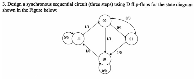 SOLVED: 3. Design a synchronous sequential circuit (three steps) using D flip-flops for the ...