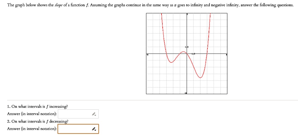 SOLVED: The graph below shows the slope of a function f. Assuming the ...