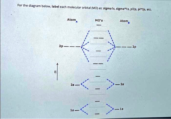 For the diagram below, label each molecular orbital (MO) as: sigmals ...