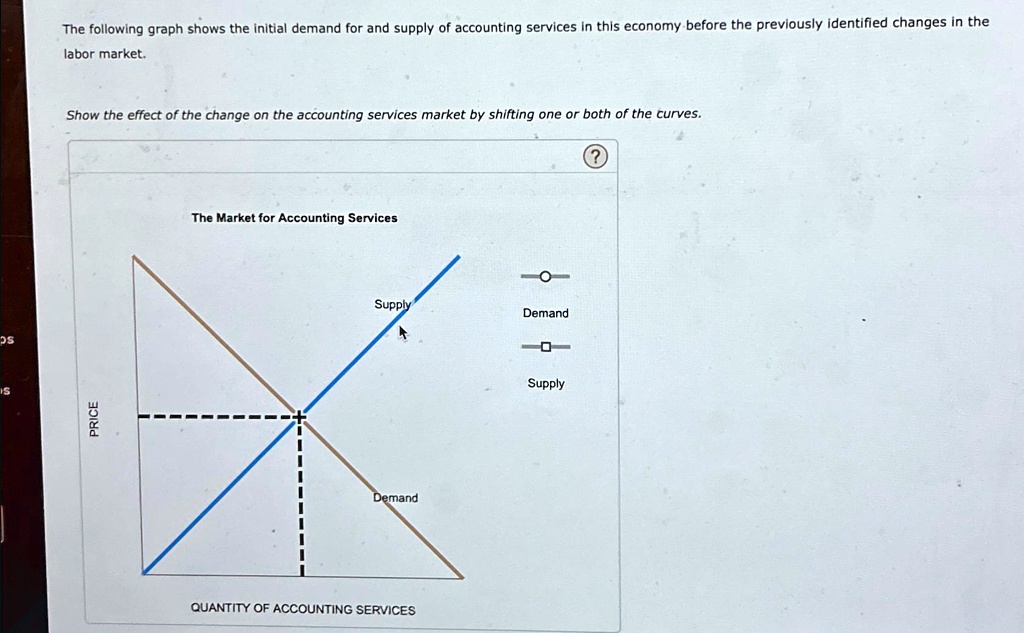SOLVED: The following graph shows the initial demand for and supply of ...