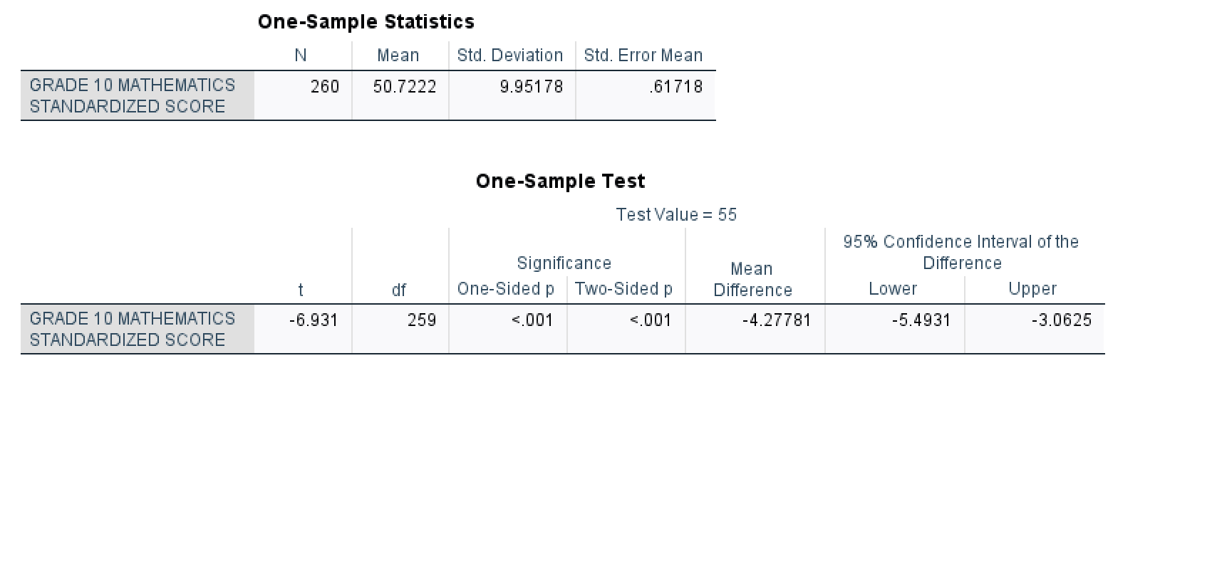 SOLVED: One-Sample Statistics N Mean Std. Deviation Std. Error Mean GRADE 10 MATHEMATICS 260 50. ...