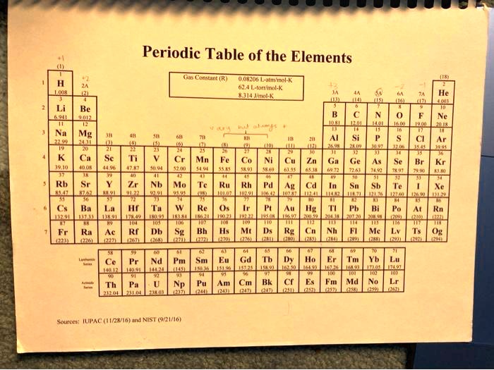 SOLVED: Periodic Table of the Elements and Their Atomic Numbers
