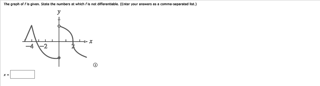 The graph of *f* is given. State the numbers at which *f* is not ...