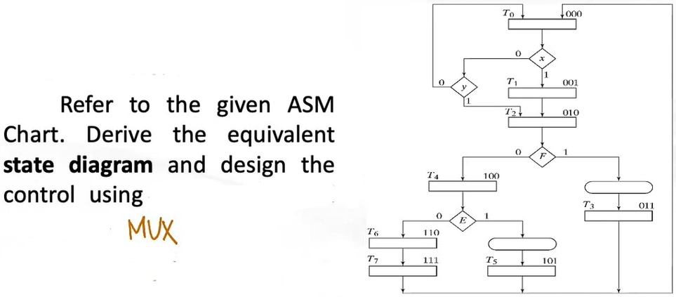 SOLVED: To 000 Refer to the given ASM Chart. Derive the equivalent ... SOLVED: To 000 Refer to the given ASM Chart. Derive the equivalent ...