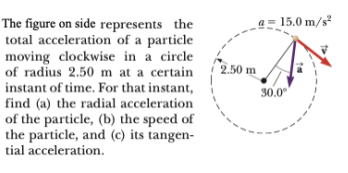 The figure on side represents the total acceleration of a particle moving clockwise in a circle ...