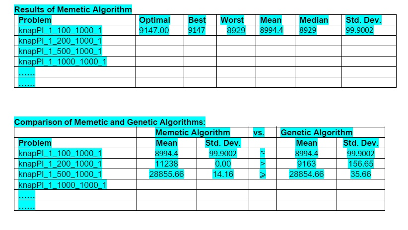 Solved Texts Task 1 Algorithm Implementation 1 Implement Your Memetic Algorithm Using A