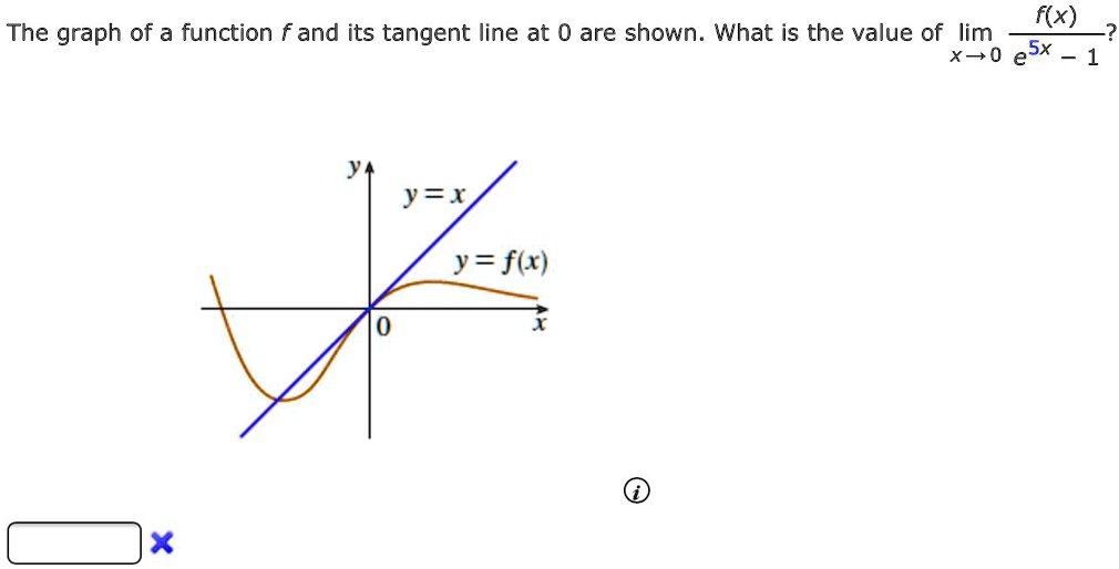 SOLVED: f(x) The graph of a function f and its tangent line at 0 are shown. What is the value of ...