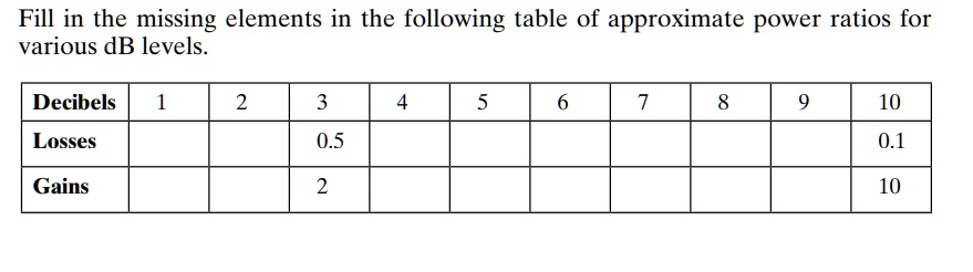 SOLVED: Fill in the missing elements in the following table of approximate power ratios for ...