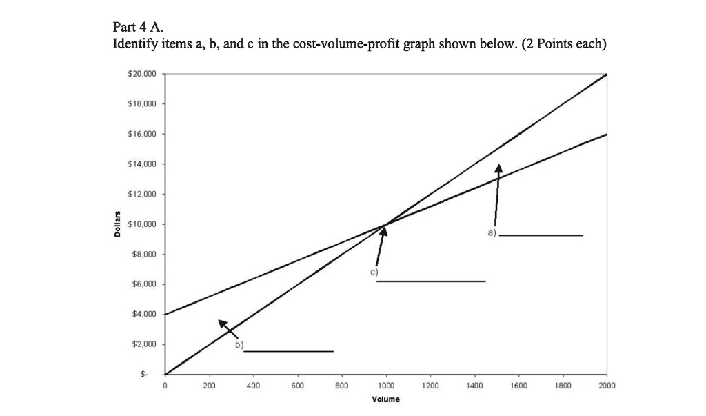 SOLVED: Part 4 A - Identify items a, b, and c in the cost-volume-profit ...