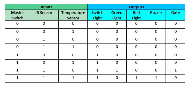 Text: Digital Electronics 1. Build a logic gates circuit based on the ...