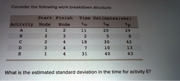 Consider the following work breakdown structure: Start Finish Time ...