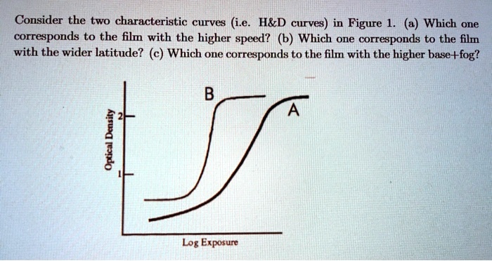 Consider the two characteristic curves (i.e. H D curves) in Figure 1 ...