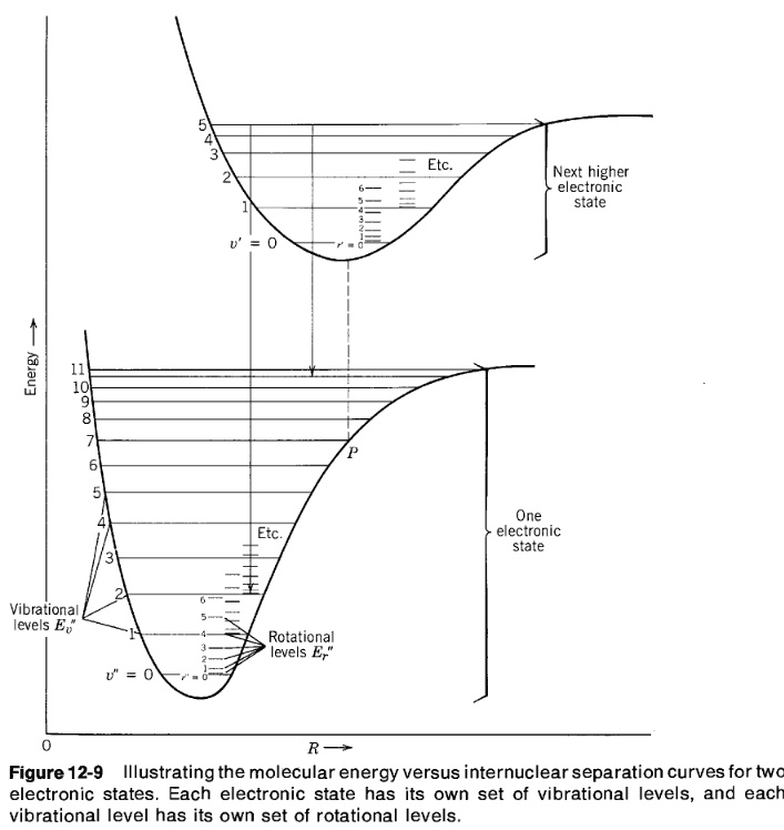 Energy ? 11 10 9 8 7 6 5 4 3 2 1 ?' = 0 5 4 3 2 1 0 6 Vibrational ...
