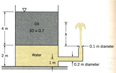 SOLVED: A large, open tank, shown in the figure below, contains a layer of oil floating on water ...