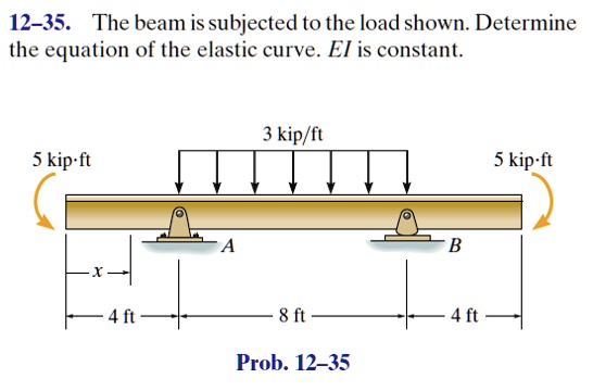 SOLVED: The beam is subjected to the load shown. Determine the equation ...