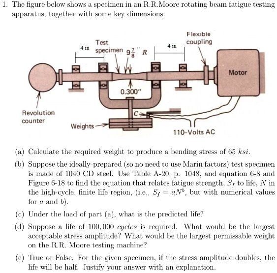 SOLVED: 1. The figure below shows a specimen in an R.R.Moore rotating ...