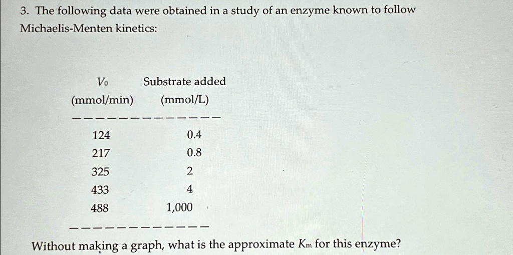 SOLVED: The following data were obtained in a study of an enzyme known to follow Michaelis ...