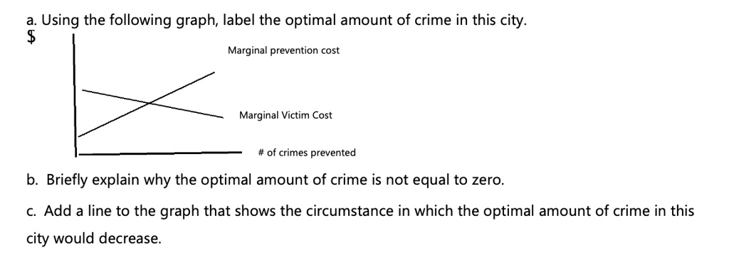 SOLVED: a. Using the following graph, label the optimal amount of crime in this city Marginal ...