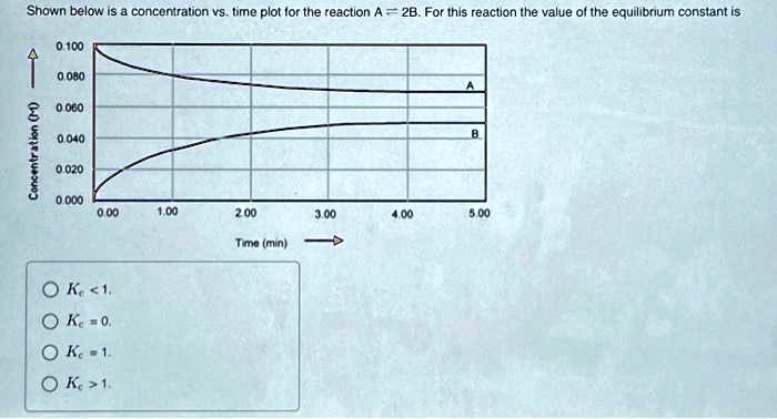 SOLVED: Texts: Shown below is a concentration vs. time plot for the ...