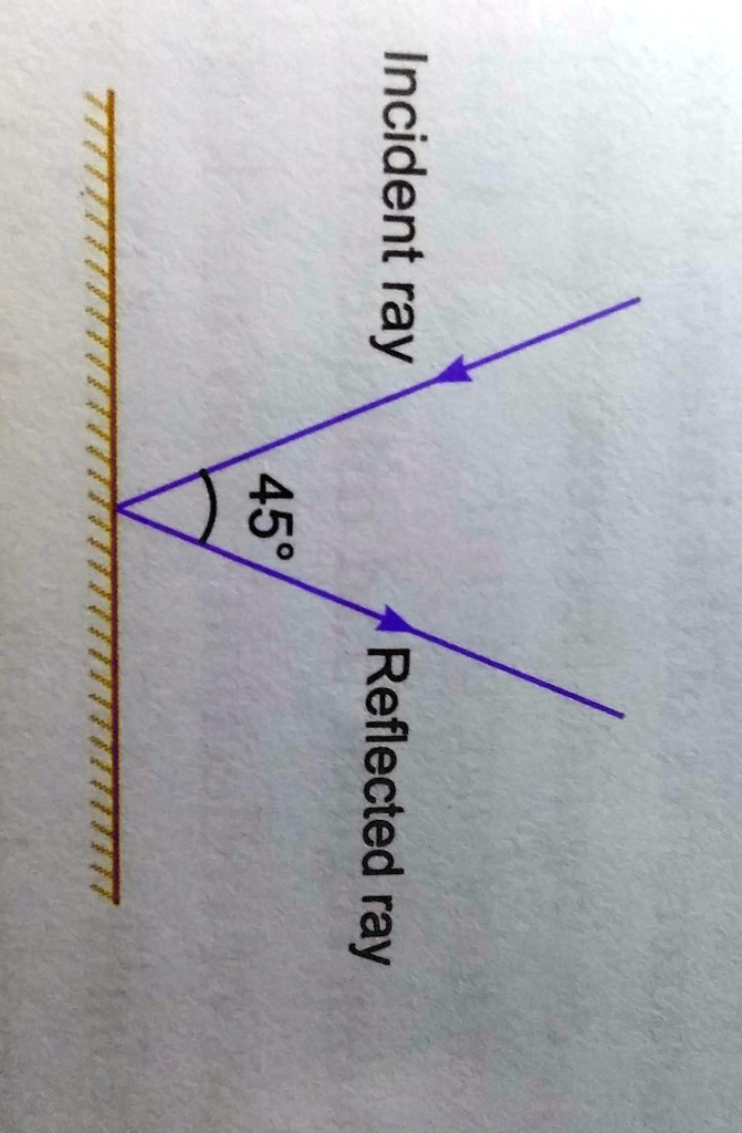 Incident ray 45° Reflected ray