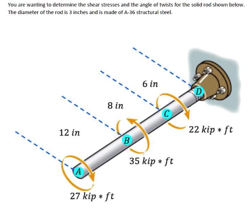 you are wanting to determine the shear stresses and the angle of twists ...