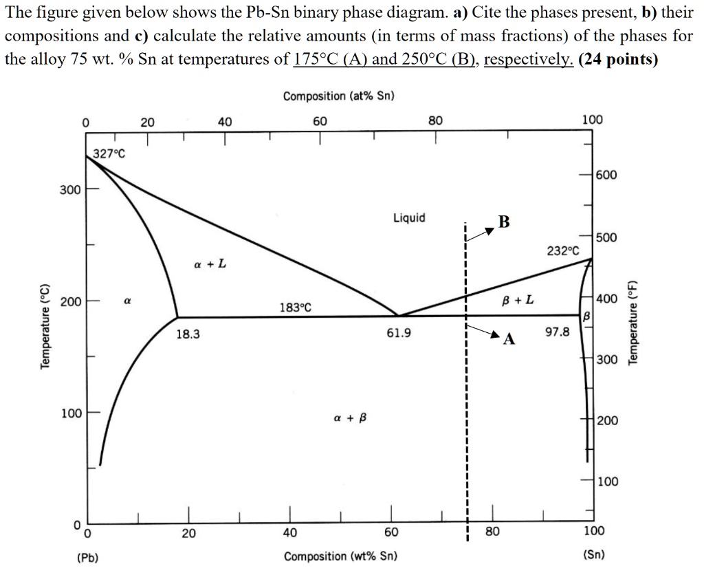 SOLVED: The figure given below shows the Pb-Sn binary phase diagram. a ...
