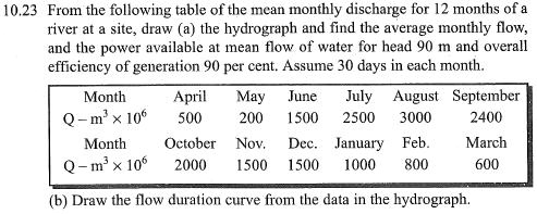 [GET ANSWER] 10.23 From the following table of the mean monthly ...
