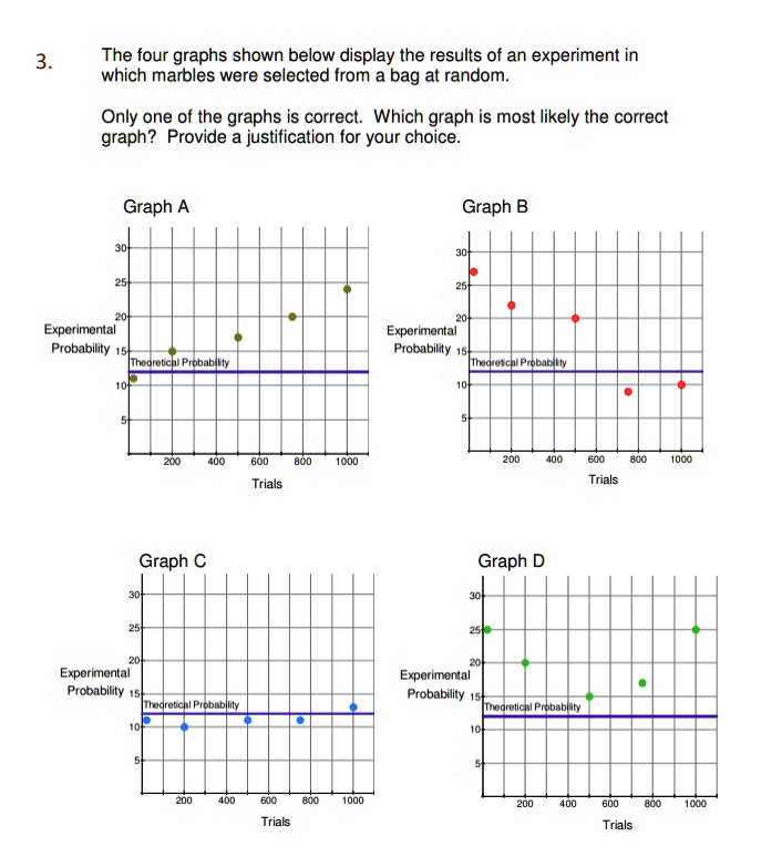 SOLVED: The four graphs shown below display the results of an ...