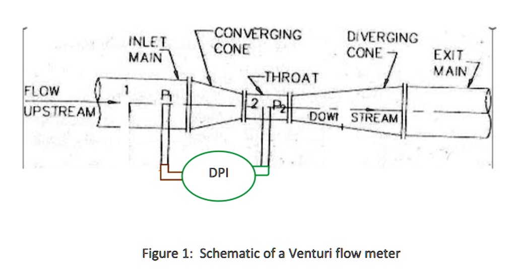 FLOW UPSTREAM CONVERGING INLET CONE DIVERGING CONE EXIT MAIN MAIN ...