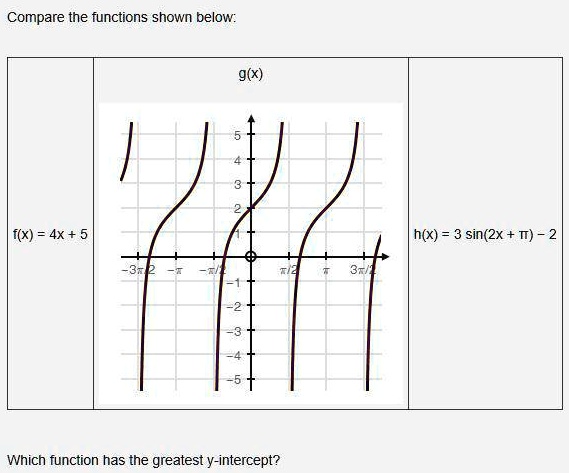 SOLVED: Compare the functions shown below: Which function has the ...